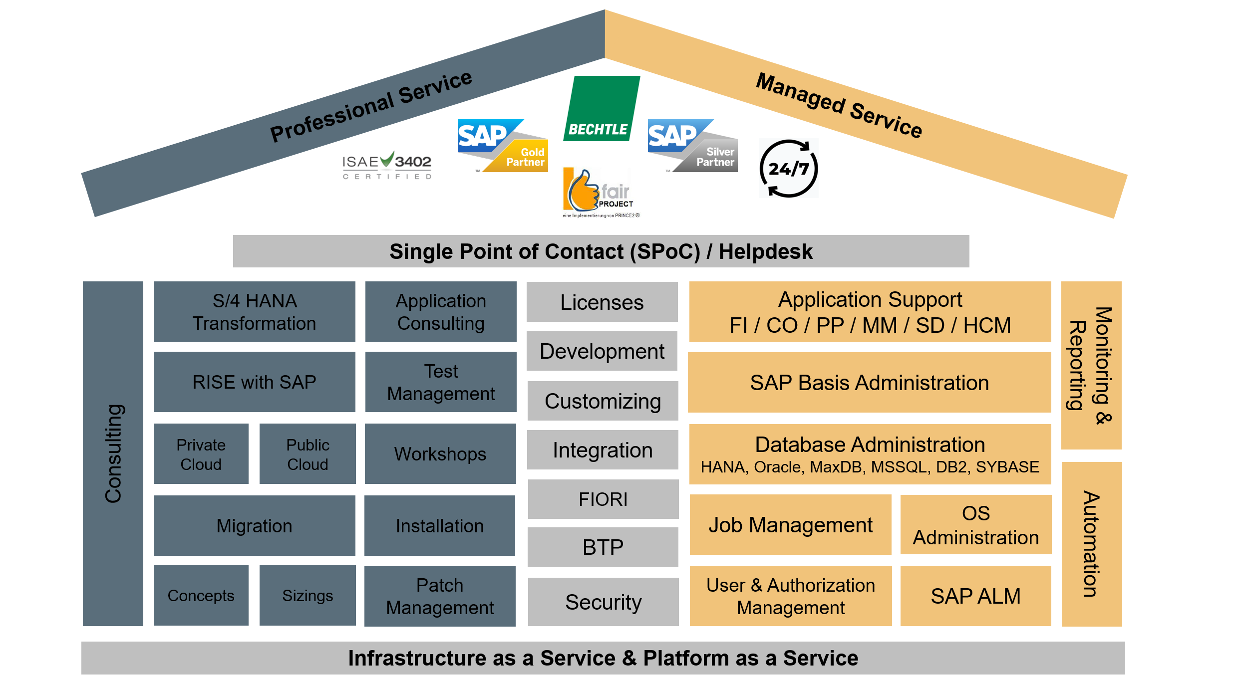 Sap Partner Finder